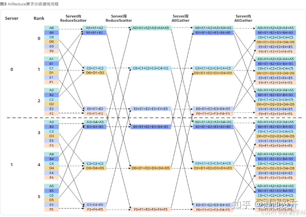 HCCL系列之4-分级通信 - 知乎