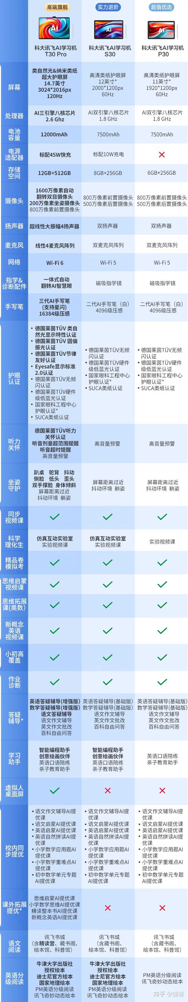 科大讯飞学习机T30系列和S30、P30、Lumie10型号对比区别详讲,选哪款科大讯飞学习机好