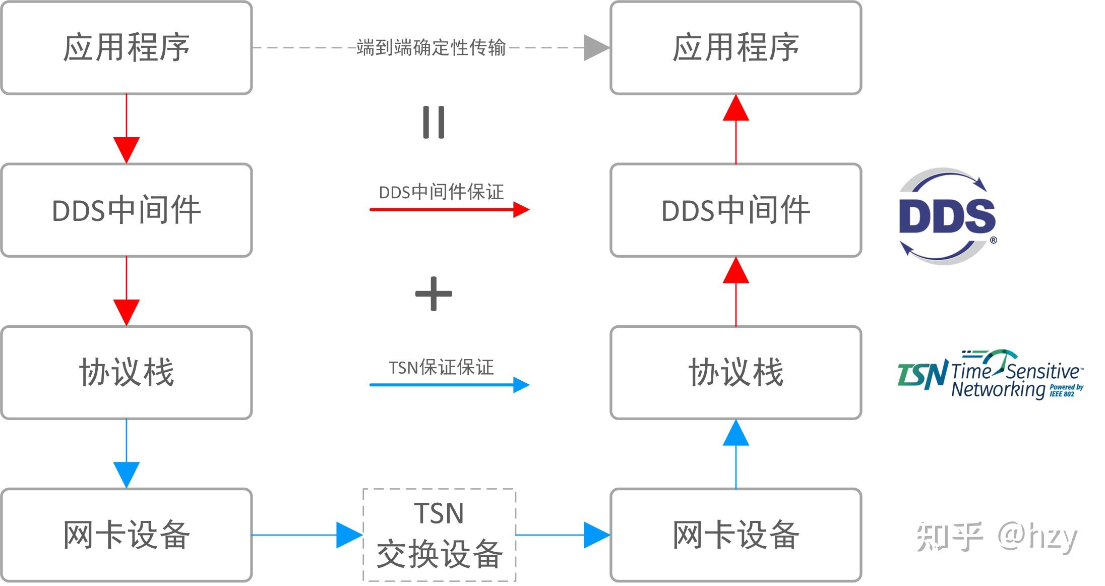 DDS通信中间件——DDS-TSN规范 - 知乎