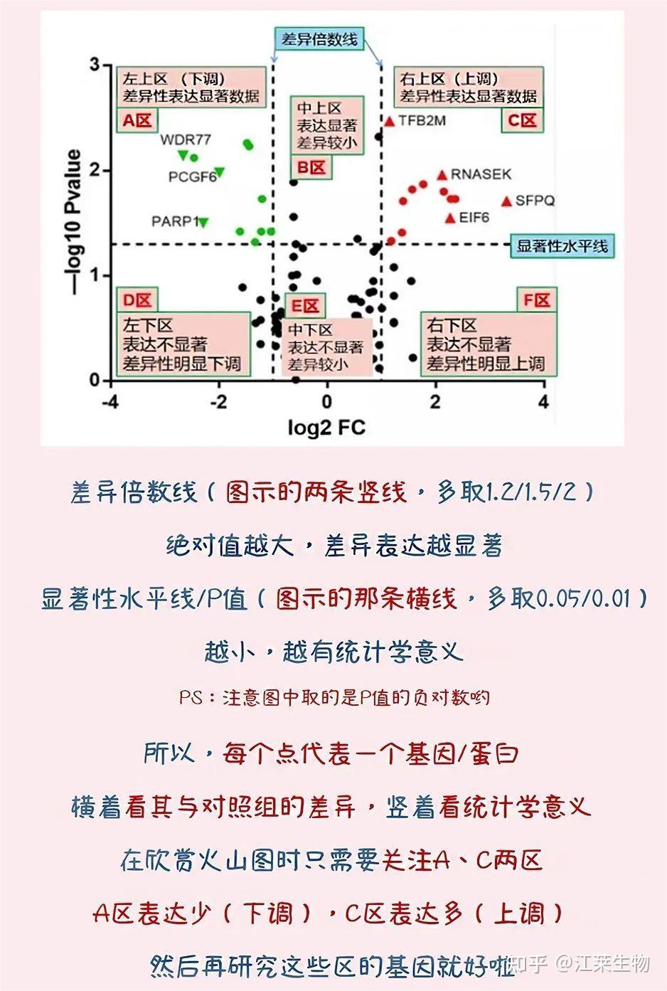 如何看懂文献里那些图——火山图(Volcano plot) - 知乎