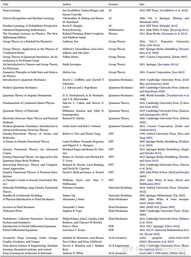 263页AI4Science在小分子、蛋白质、分子相互作用、材料、量子力学、DFT、PDE的子领域最全综述-附有代码和学习资料 - 知乎