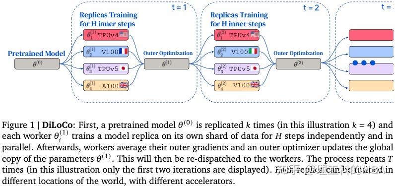 “DiLoCo：语言模型分布式低通信训练”论文笔记 - 知乎