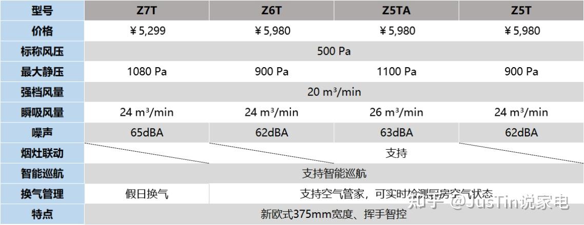 方太油烟机Z5TA和 Z6T选哪个好？ - 知乎