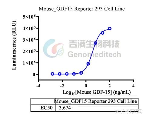 GDF15崛起：能否成为继PD-1、GLP-1之后的“超级靶点”？ - 知乎