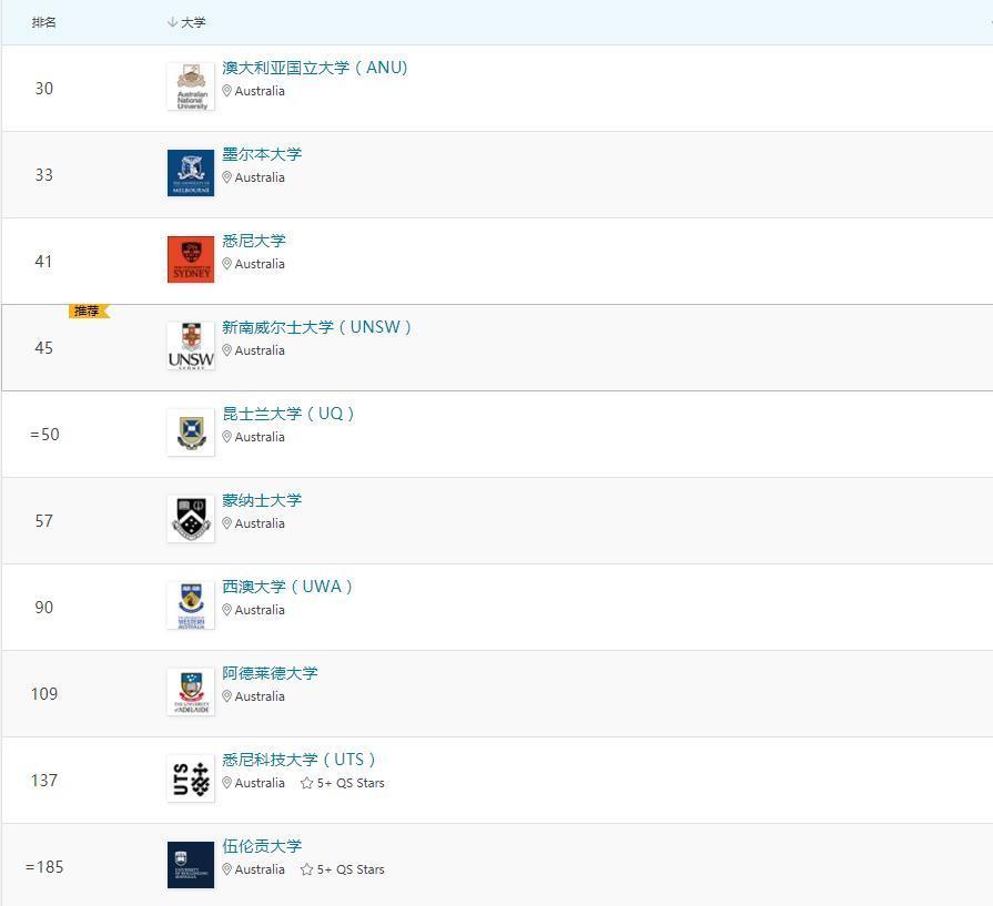 2022最新QS世界大学澳洲Top20有哪些？ - 知乎