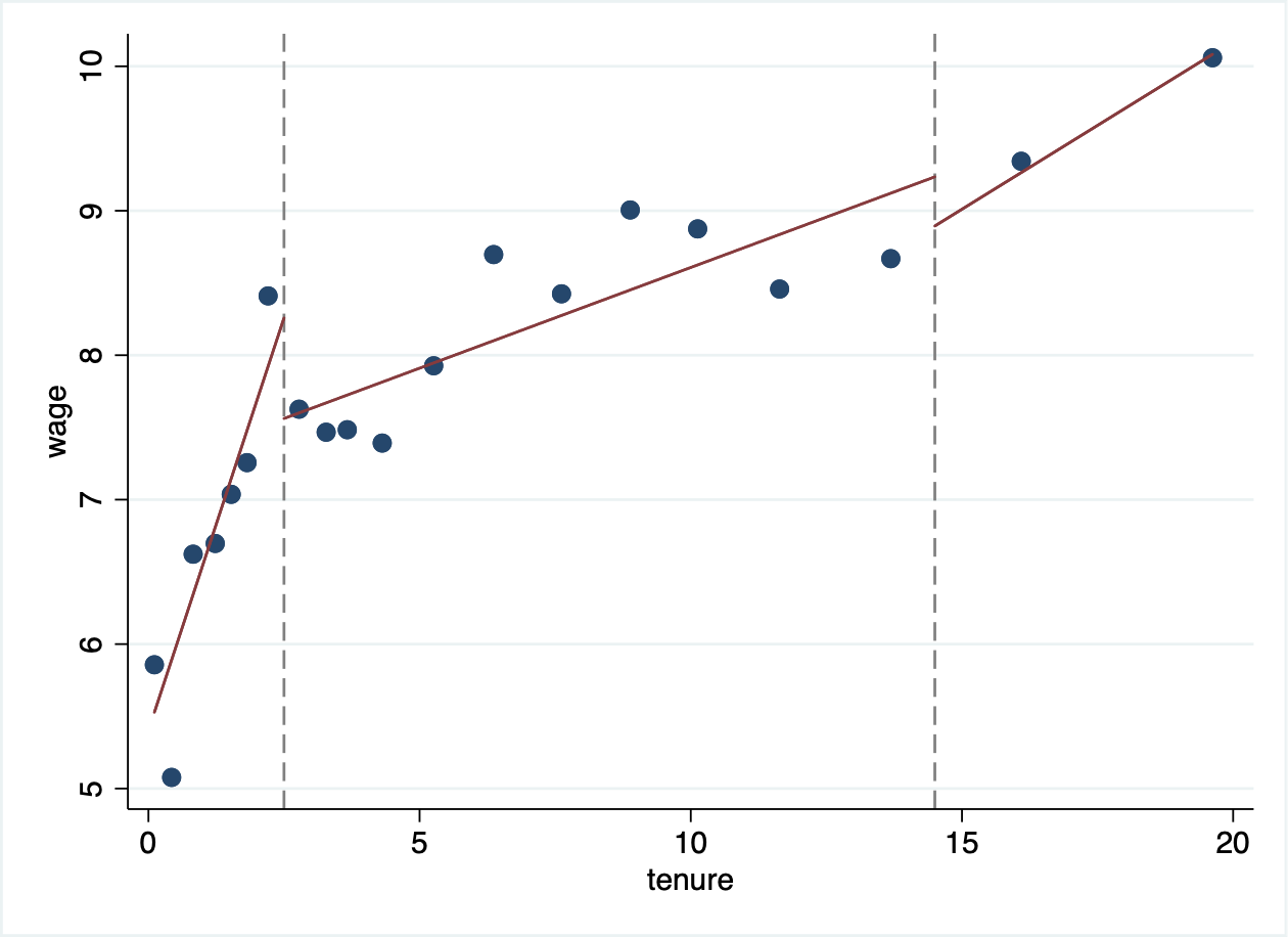 散点图不明显，binscatter了解一下？ - 知乎
