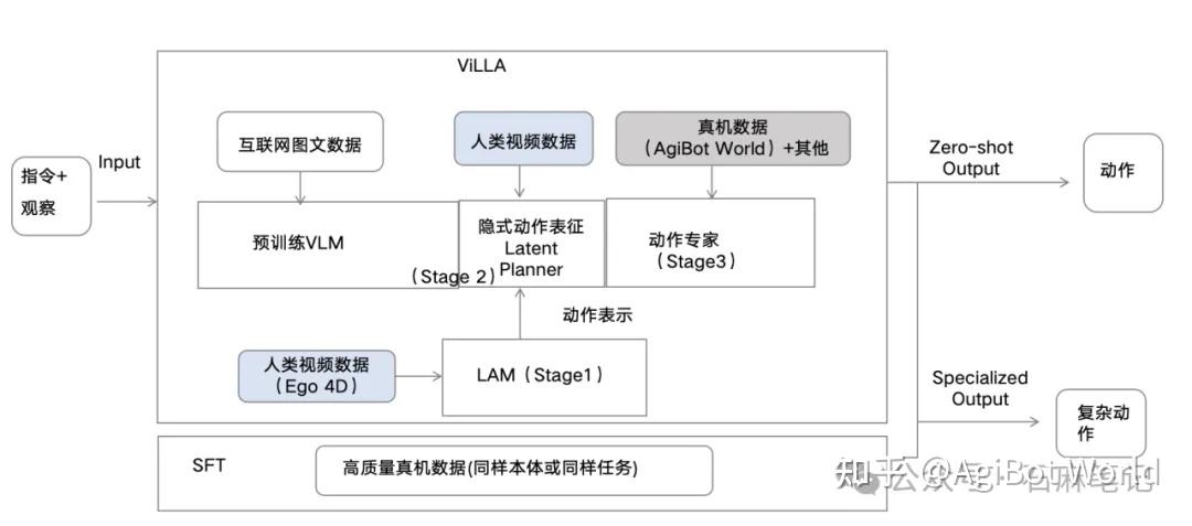 GO-1 vs Pi0 vs Helix 三类 VLA 模型框架对比解析 - 知乎
