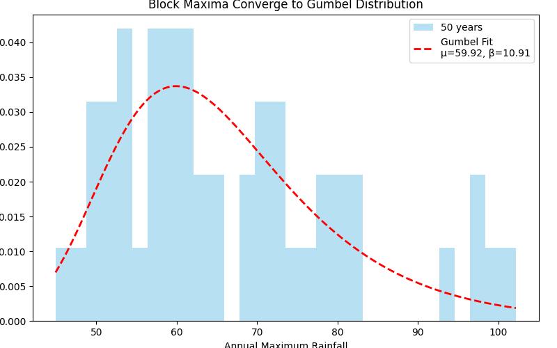 Gumbel 分布的数学意义：极值建模的工具 - 知乎
