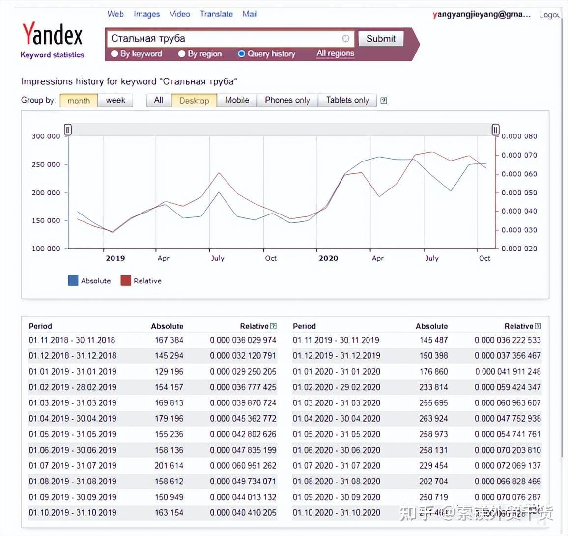 Yandex关键字工具介绍——Yandex wordstat - 知乎