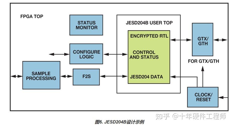 实战案例-在Xilinx FPGA上快速实现 JESD204B - 知乎