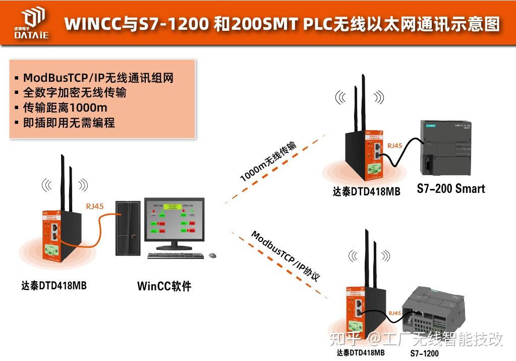 WinCC通过无线Modbus TCP监控S7-1200/200SMT PLC实例详解 - 知乎