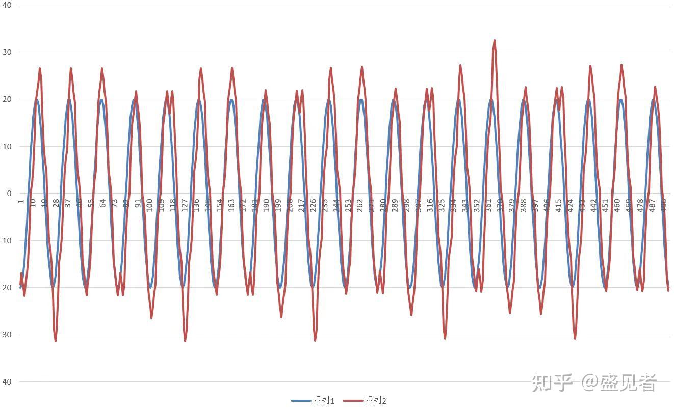 常见自适应控制算法对比，及ADRC/自适应PID的python代码实现 - 知乎