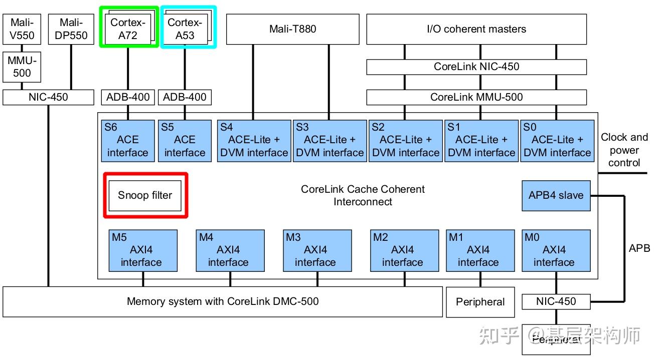 [A-06] ARMv8/ARMv9-Cache的一致性机制(Cache系列完结篇) - 知乎