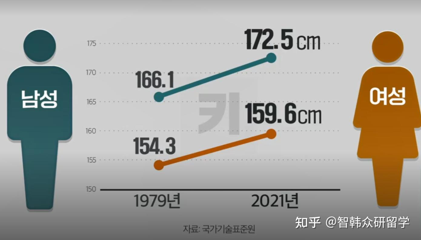 韩国人的平均身高是多少？ - 知乎