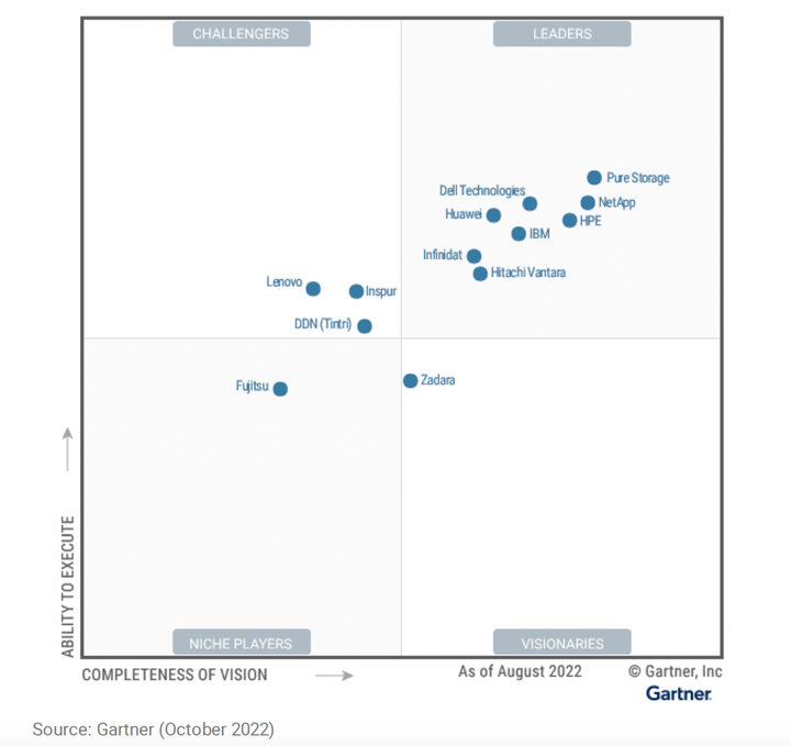 连续七年入围Gartner领导者象限，华为存储两个方向持续提升 - 知乎