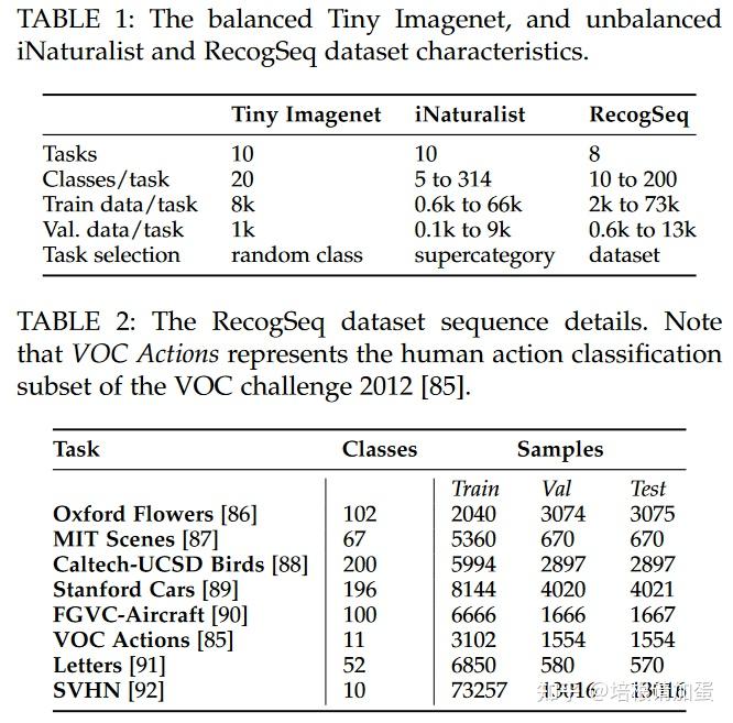 2024-Paper Diary-A continual learning survey: Defying forgetting in classification tasks (2021) - 知乎