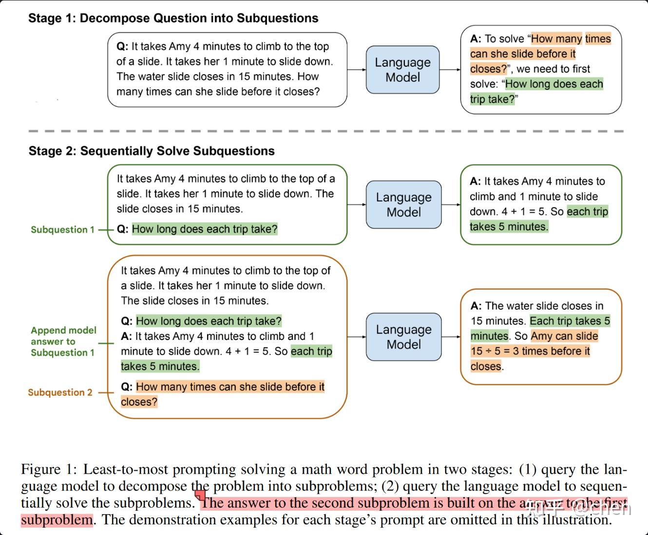 Least-to-Most Prompting Enables Complex Reasoning in Large Language Models - 知乎