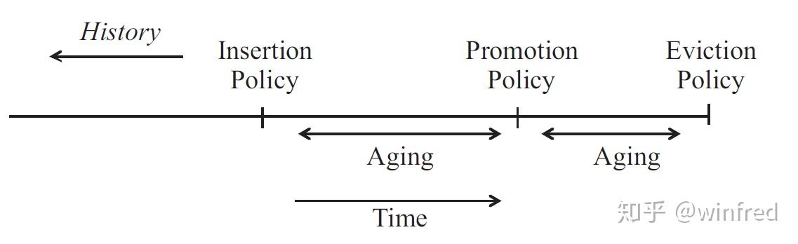 Cache Replacement Policies - 知乎