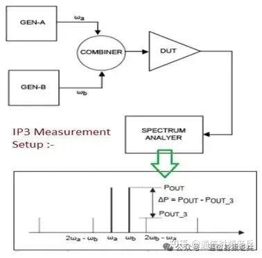 射频基础知识---P1DB、IIP3和OIP3概念回顾 - 知乎