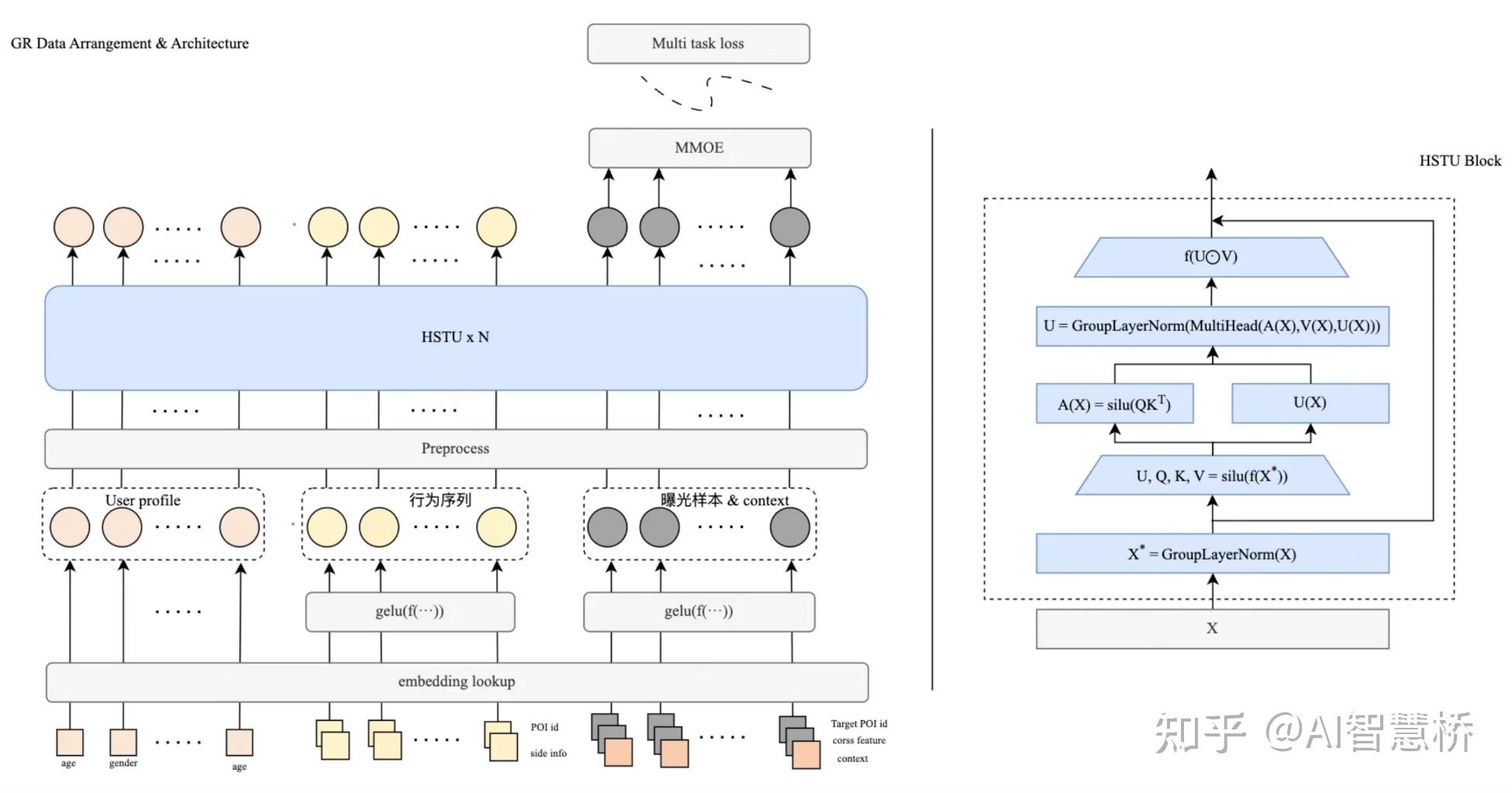 美团放大招！MTGR模型横空出世：生成式推荐也能保留交叉特征，推理快65倍！ - 知乎