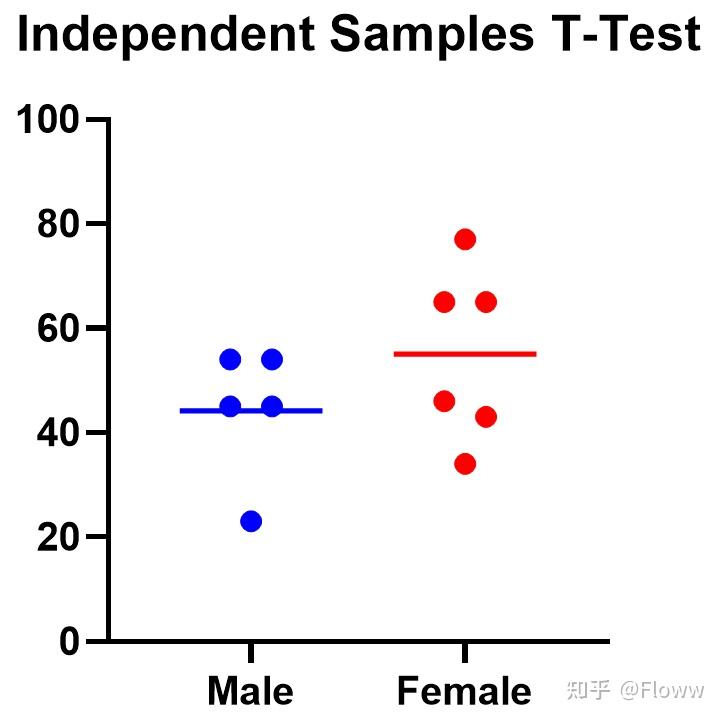 t-test终极指南 - 知乎