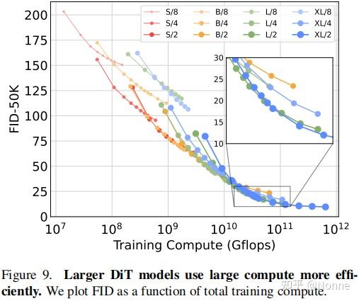 【论文精读】Diffusion Transformer（DiT） - 知乎