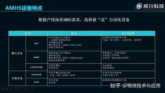 深度解析，全维透视AMHS规划建设 - 知乎