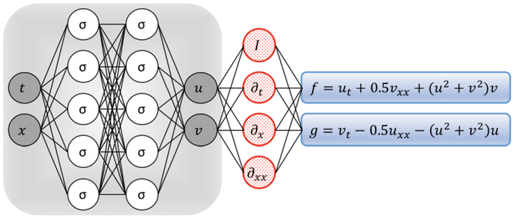 浅谈一下PINN(物理启发神经网络） - 知乎