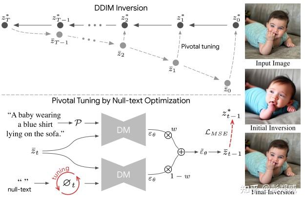 DDIM Inversion-based图像编辑（一） - 知乎