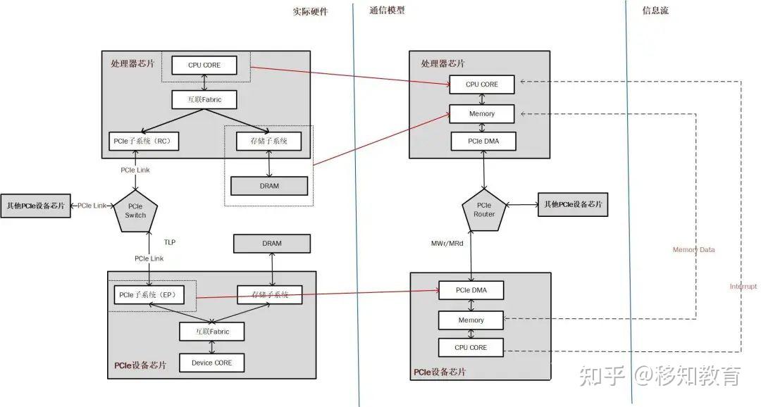 DDR与PCIe：高性能SoC的双引擎 - 知乎