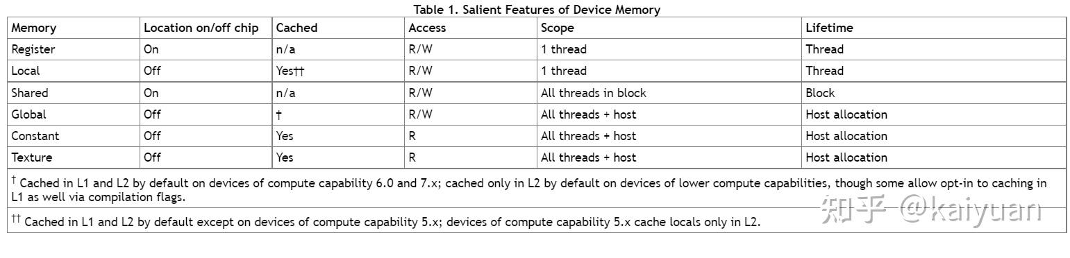 GPU内存(显存)的理解与基本使用 - 知乎