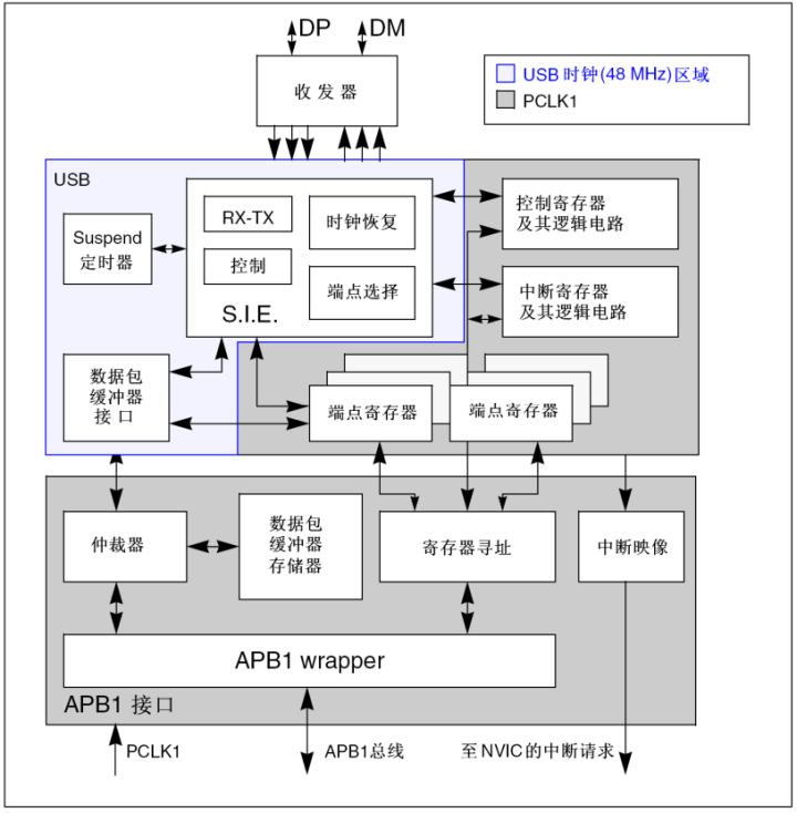 STM32系列通用USB全速设备接口(USB) - 知乎