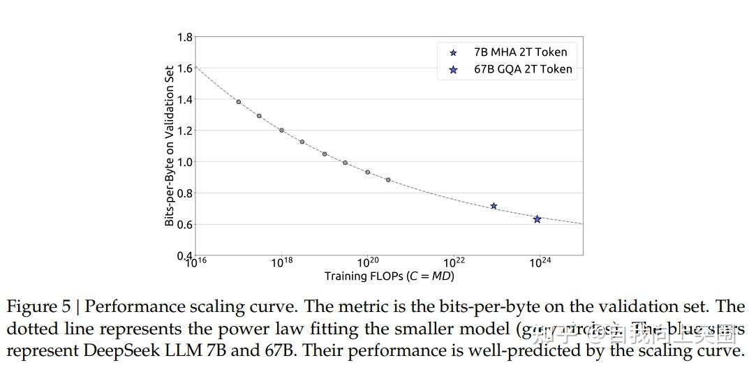 DeepSeek LLM Scaling Open-Source Language Models with Longtermism - 知乎