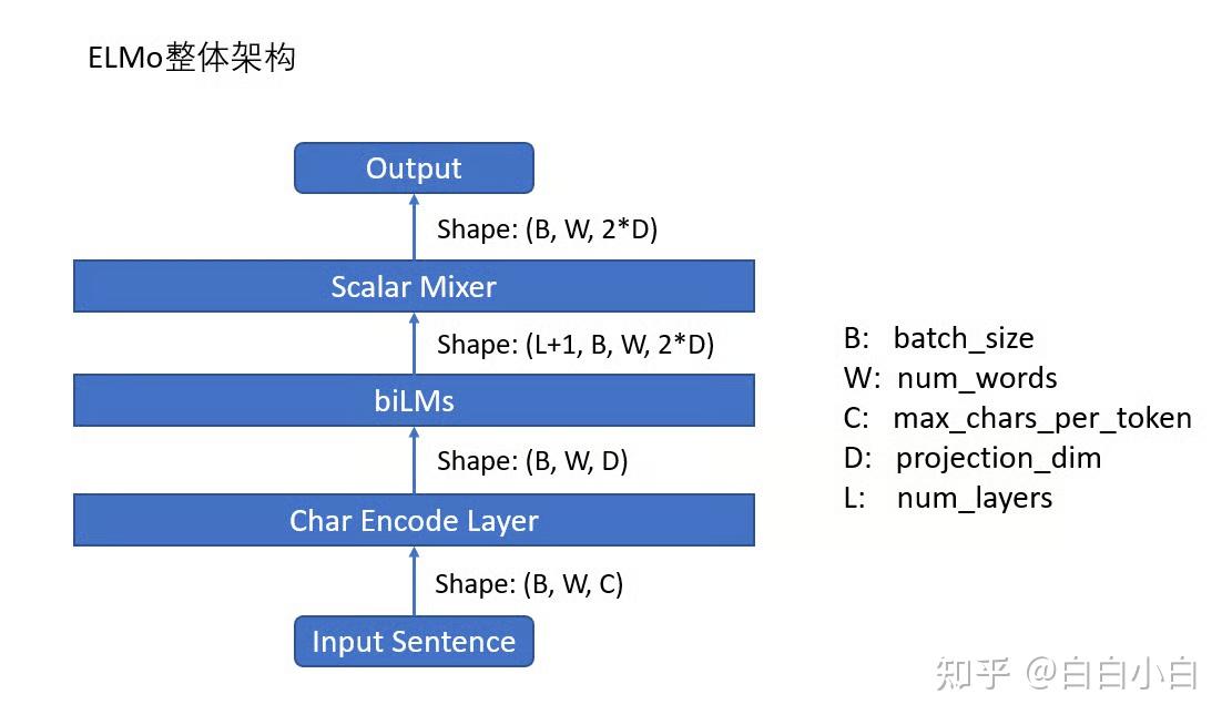 NLP考古之ELMO模型 - 知乎
