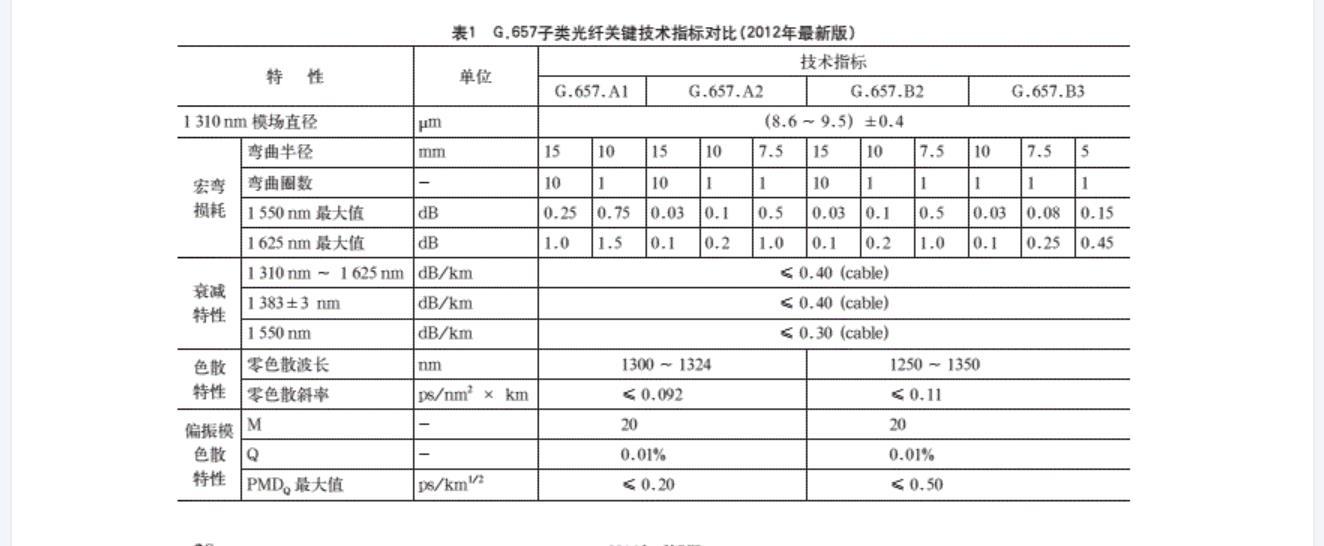 G657.A1与G657.A2光纤弯曲性能对比 - 知乎