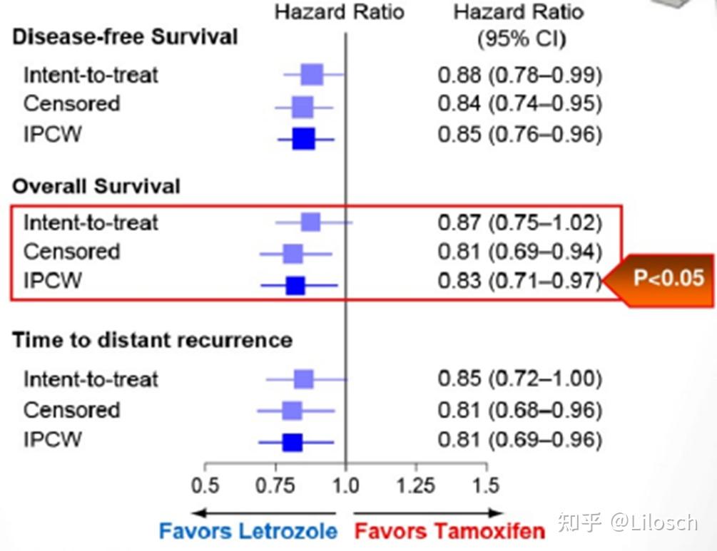 【统计分享】IPCW（逆概率删失加权）方法 - 知乎