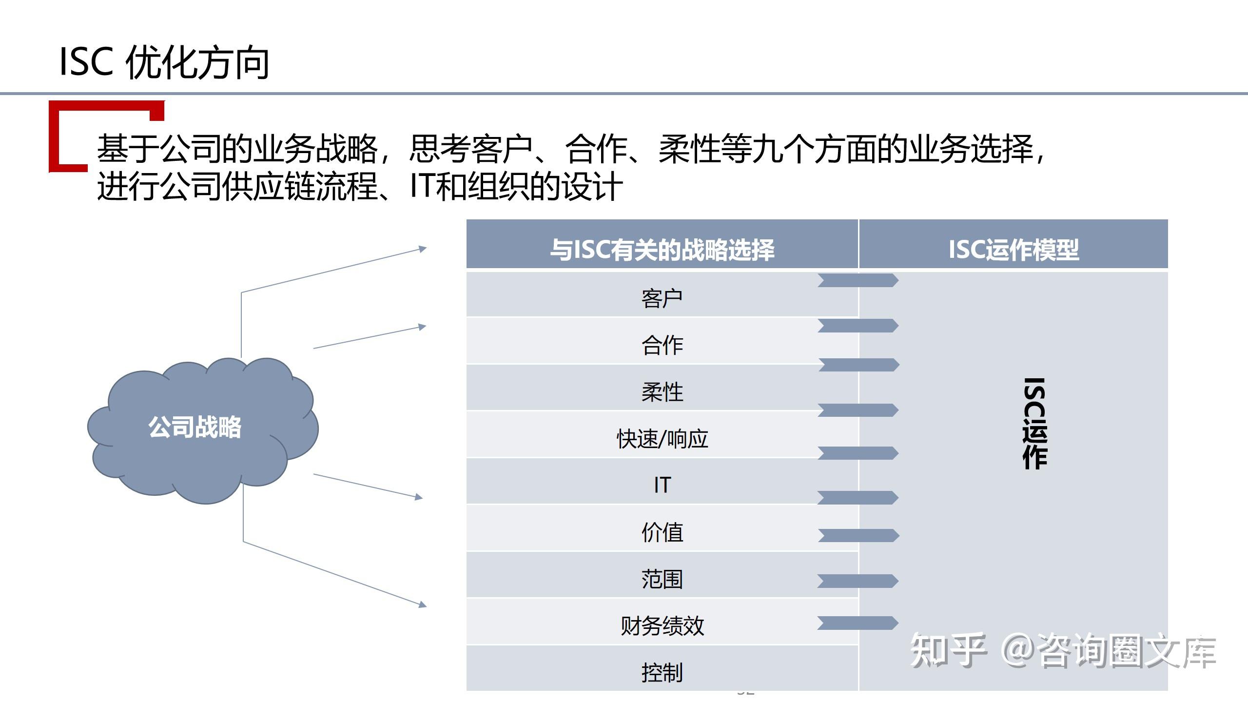 219页PPT | 华为ISC集成供应链变革：ISC架构、S&OP计划与市场预测的融合之道 - 知乎