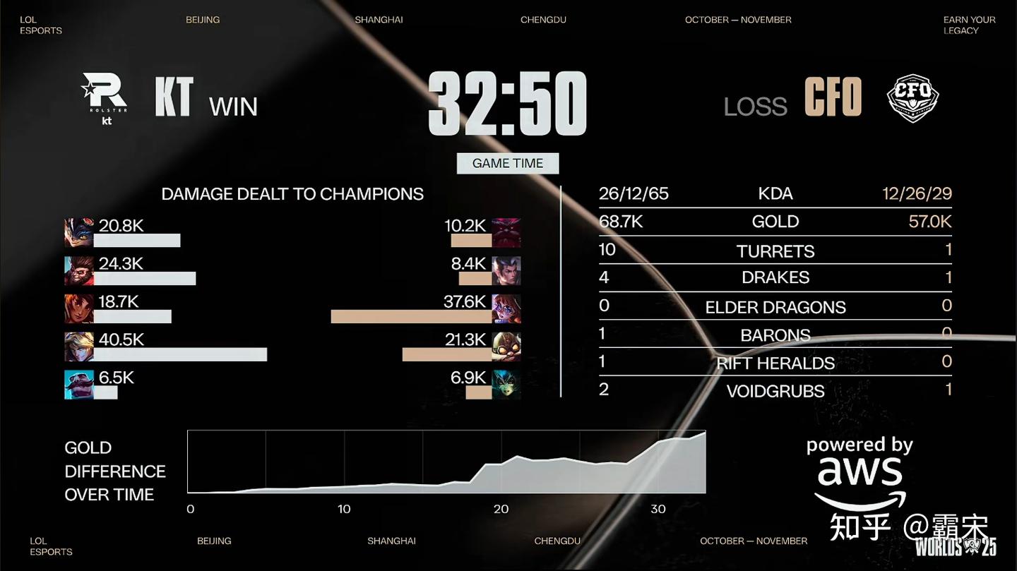 S15全球总决赛：前期有点吹过了，KT零封CFO，首次晋级四强 - 知乎