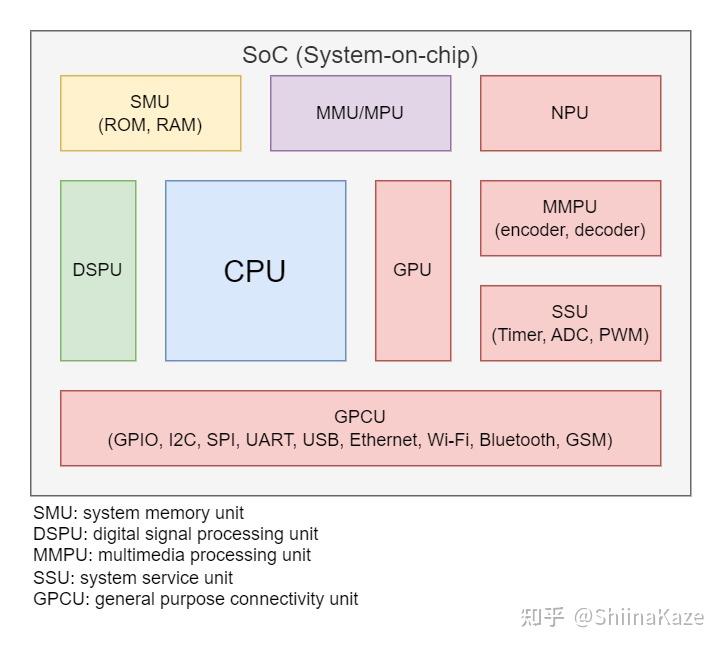 用图说明 Cpu、mcu、mpu、soc 的区别 知乎