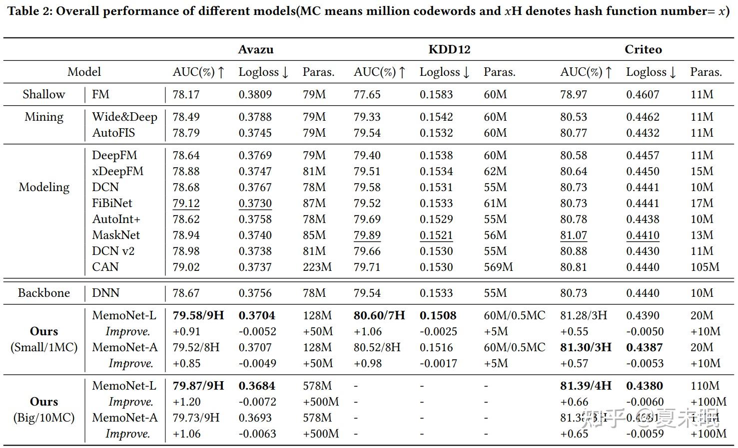MemoNet：用codebook记住所有的交叉特征来做CTR估计Memorizing All Cross Features’ Representations Efficiently via - 知乎