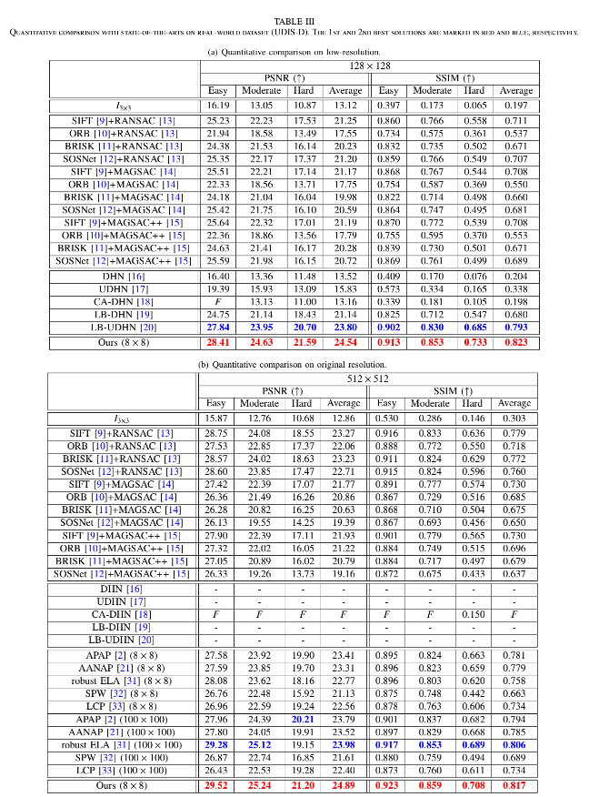 [论文笔记]Depth-Aware Multi-Grid Deep Homography Estimation with Contextual ...