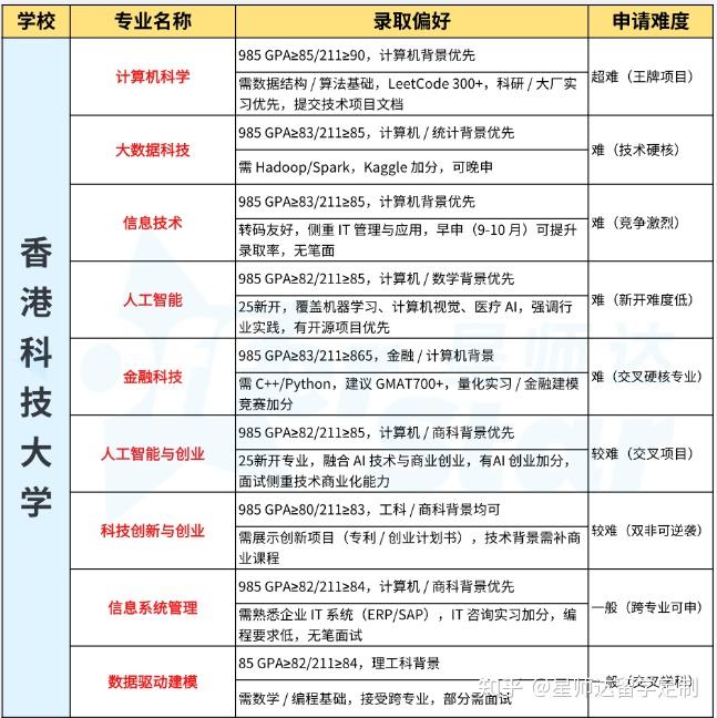 26Fall港三新二CS硕士申请攻略：5大梯队定位+超全选校技巧（全网最全） - 知乎