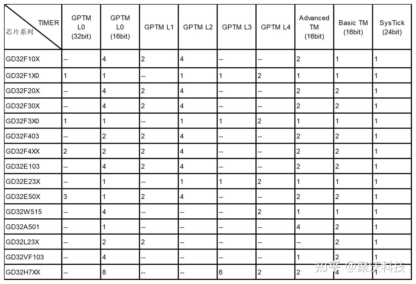 【GD32 MCU入门教程】四、GD32 MCU 常见外设介绍（5） TIMER 模块介绍 - 知乎