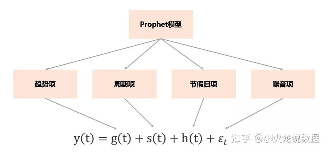 「经验」时间序列预测神器-Prophet『理论篇』 - 知乎