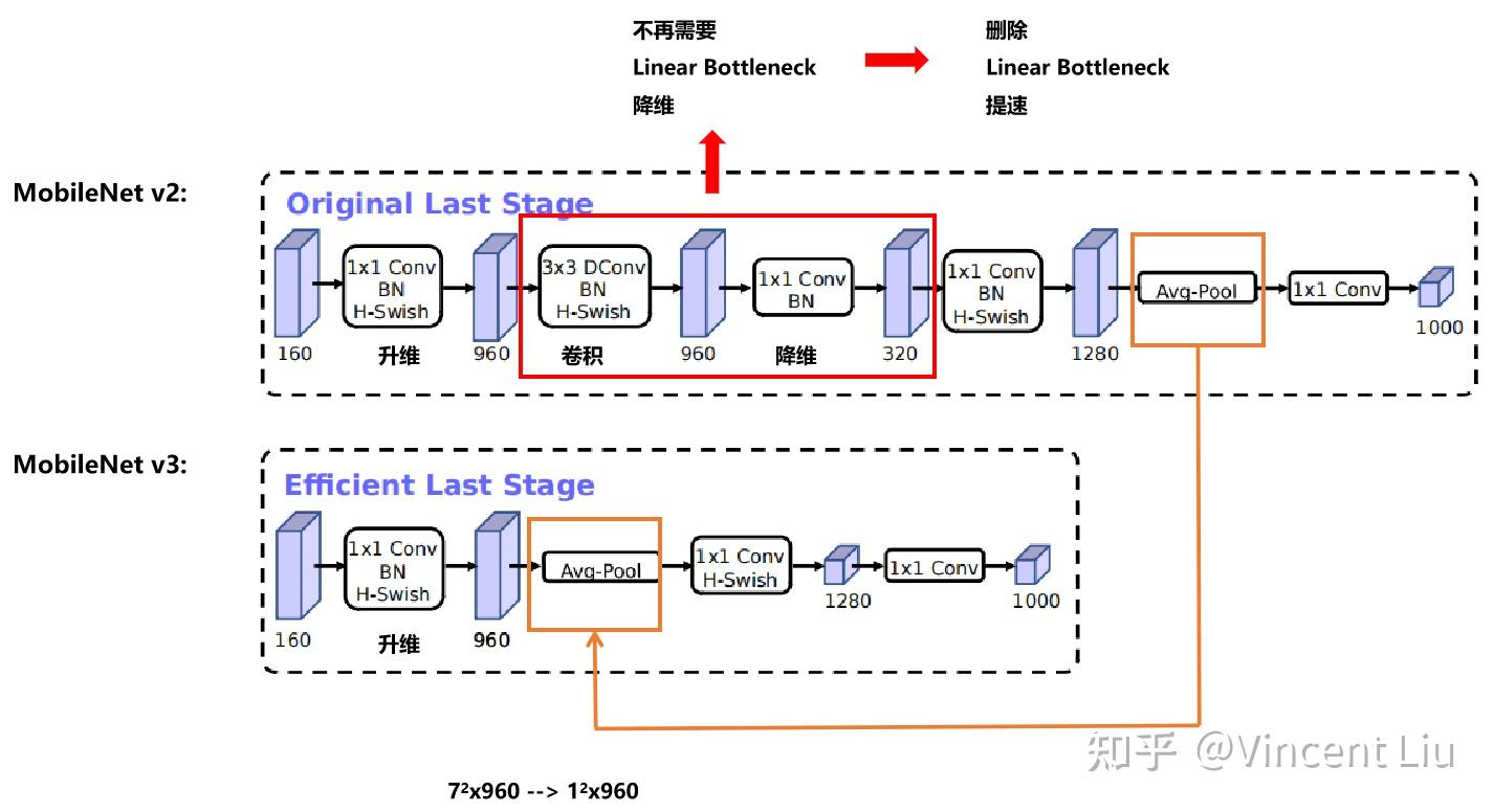 聊聊 MobileNet v1、MobileNet v2、MobileNet v3 系列 - 知乎