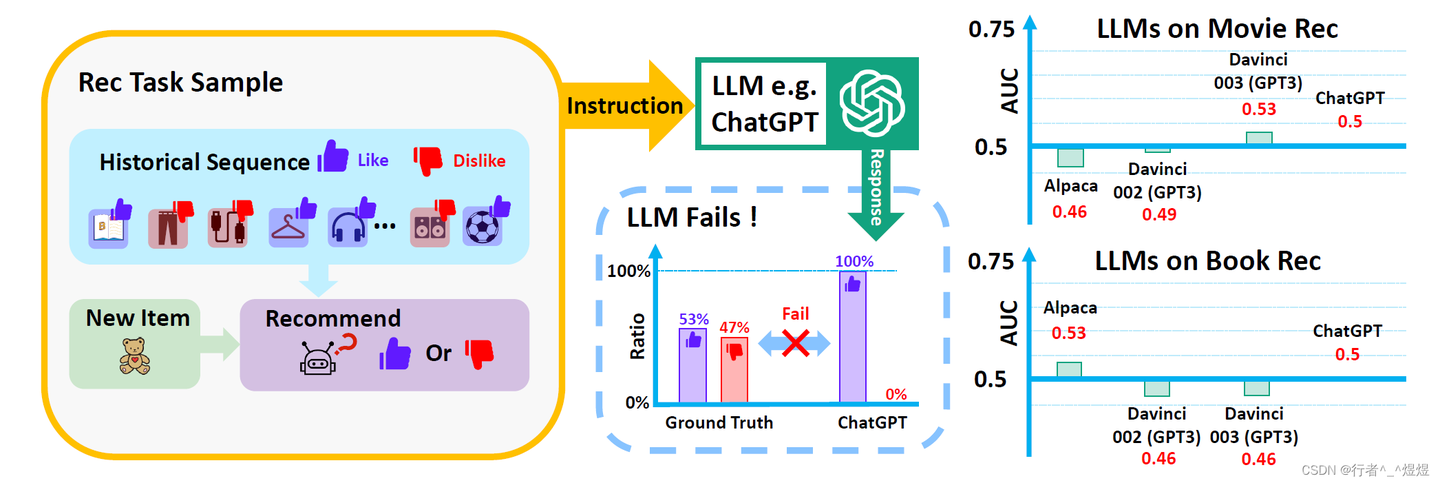 论文《TALLRec: An Effective and Efficient Tuning Framework to Align LLM with Recommendation》阅读 - 知乎