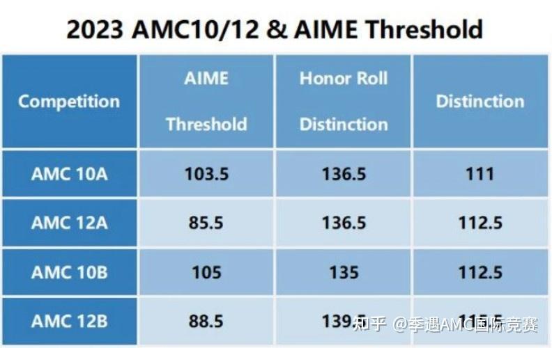 2025AIME竞赛备考开启！事关AIME考试时间/知识点/题型分析！这把AIME高端局轻松拿捏！ - 知乎