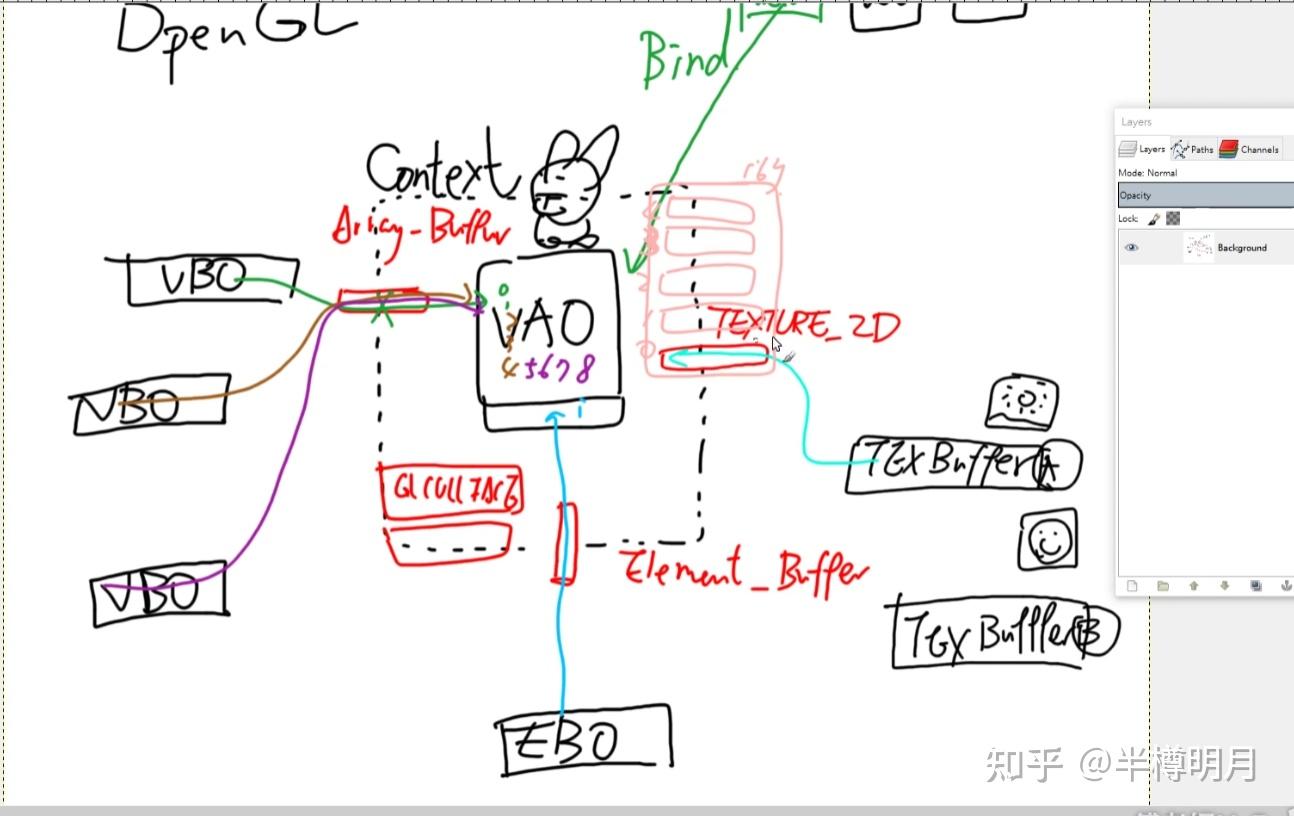 OpengGL学习笔记：理解VBO和VAO以及纹理的工作机制与绑定流程 - 知乎