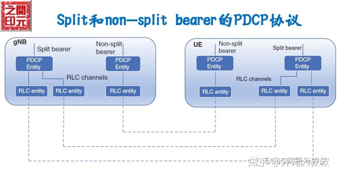 5G NR PDCP子层协议回顾 - 知乎