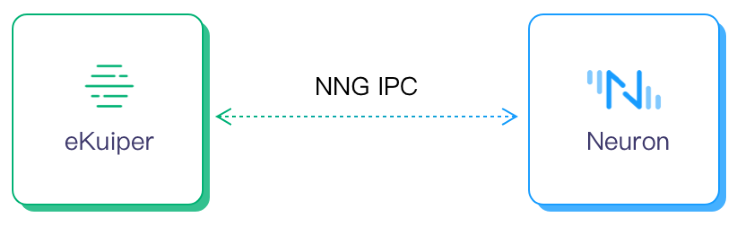 Neuron+eKuiper 实现工业物联网数据采集、清理与反控 - 知乎